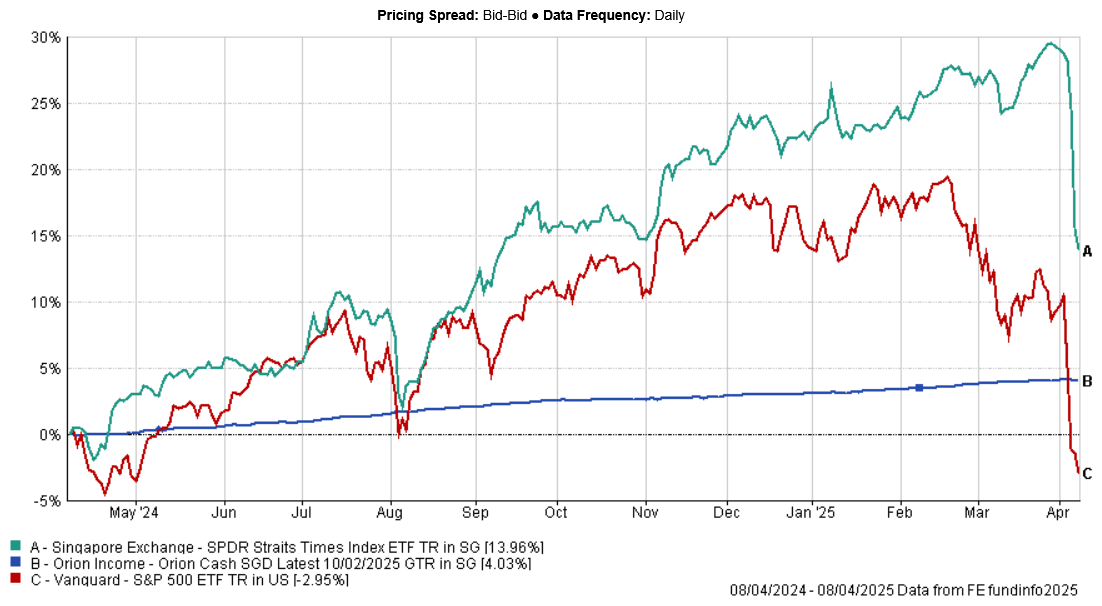 Orion Conservative Investment Portfolios