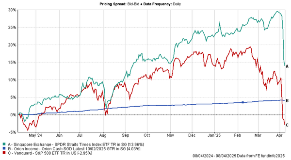 Orion Conservative Investment Portfolios